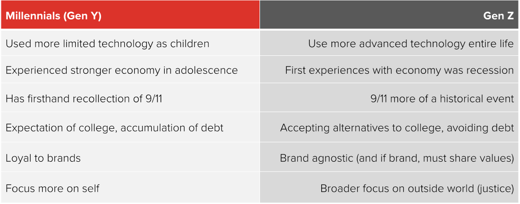 The opportunity Gen Z brings to multifamily development - Red Propeller ...